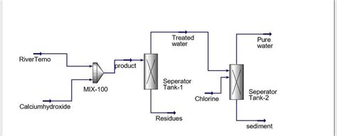 Process Flow Diagram For Hysys Simulation Download Scientific Diagram