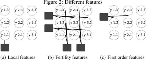 Figure 2 From Discriminative Word Alignment Via Alignment Matrix Modeling Semantic Scholar