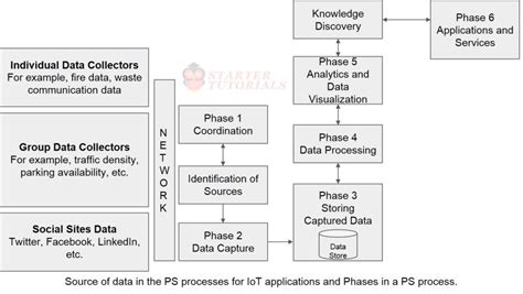 Participatory Sensing Technology In Iot Startertutorials