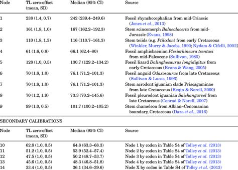 Divergence Date Priors For Primary Top And Secondary Bottom