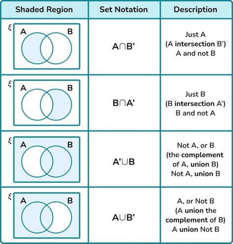 Venn Diagram Symbols Free Worksheet Included