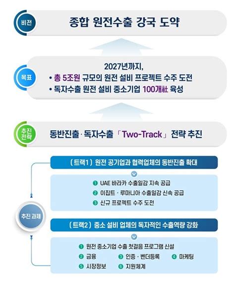 원전 수출 세번째 퍼즐5조원대 시장 코앞에 다가와 파이낸셜뉴스
