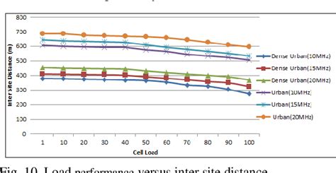 Figure 10 From Lte Cell Load Analysis Using Live Network Data Semantic Scholar