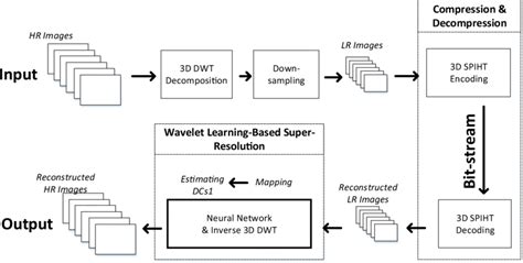 The Wavelet Learning Based Super Resolution Compression Algorithm
