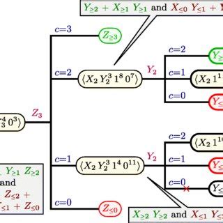 The Recursion Tree Generating All The Prime Implicants Of The Function Download Scientific