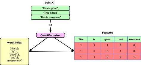 Feature Extraction In Natural Language Processing Turbolab Technologies