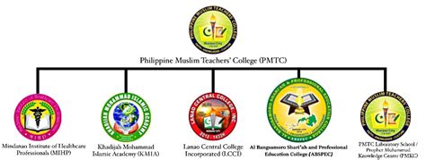 Lake Lanao College Lake Lanao College Incorporated