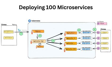 Microservices Argocd Chamindu Dilshan