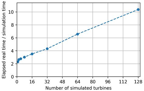 Wes Extending The Dynamic Wake Meandering Model In Hawc2farm A Comparison With Field