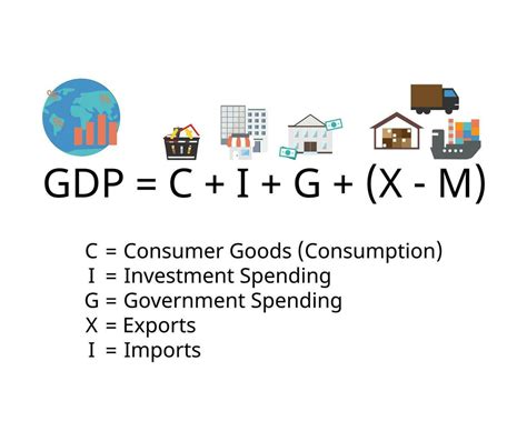 Gross Domestic Product Or Gdp Formula Are Consumption Business Investment Government Spending