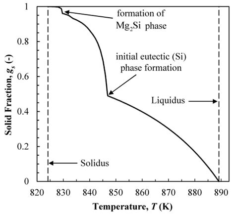 Solid Fraction Of A356 Aluminum Alloy As A Function Of Temperature