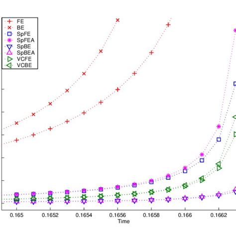 2 Application Of First Order Standard Methods And B Methods