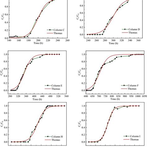 Installation Diagram Of Dynamic Column Experiment Download Scientific Diagram