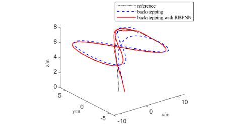 3d Trajectory Tracking For The Closed Loop System Download