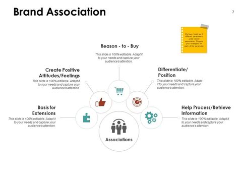 Brand Association Powerpoint Presentation Slides Presentation