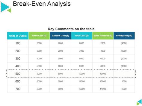 Break Even Analysis Ppt Powerpoint Presentation Layouts Portrait