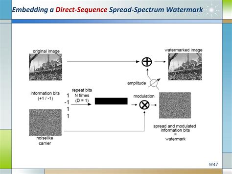 Ppt A Review On Spread Spectrum Watermarking Techniques Powerpoint