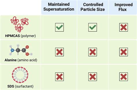 Philippe Tschopp On Linkedin Excipient Effects On Supersaturation Particle Size Dynamics And…