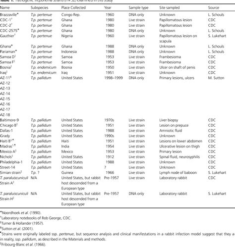 Table 1 From The Sequence Of The Acidic Repeat Protein Arp Gene