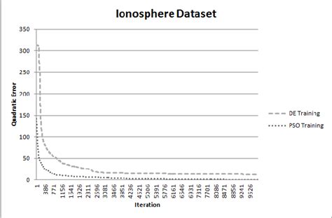 Figure 3 From Comparison Of Pso And De For Training Neural Networks