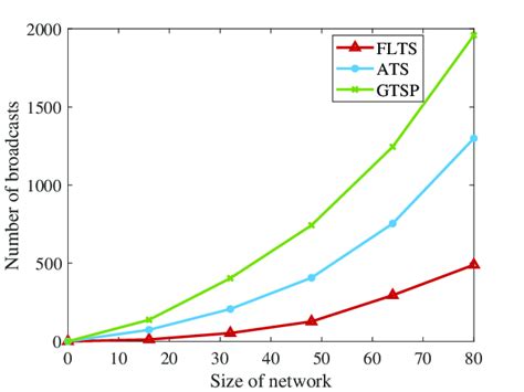 Comparison Of Communication Overhead Download Scientific Diagram