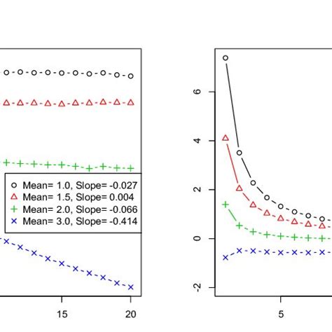 Normal with Known Variance Plots of the estimated prior sample sizê M Download Scientific