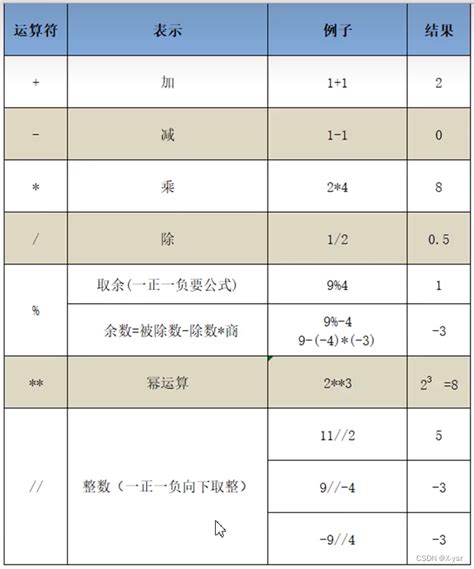 python基础学习算数运算符 python基础语法算数运算符 CSDN博客