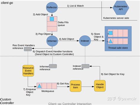 k8s watch list 机制与informer使用方式及具体实现 知乎