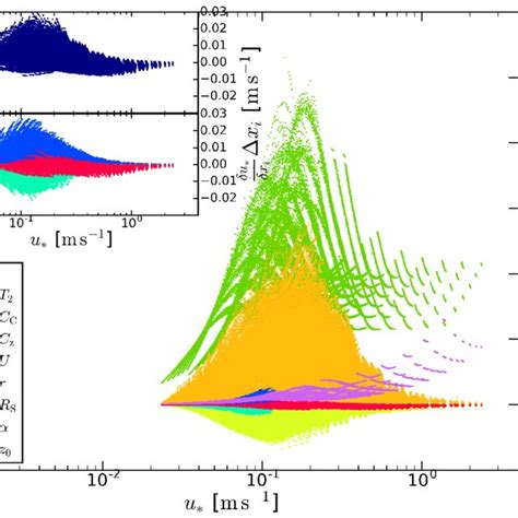 Sensitivity Of Friction Velocity U With Respect To Input Variables