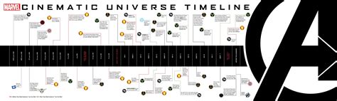 View The Full Marvel Cinematic Universe Timeline Avengers News Films Marvel