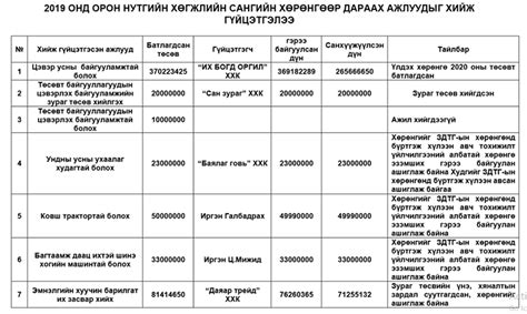 2019 оны Орон нутгийн хөгжлийн сангийн тайлан
