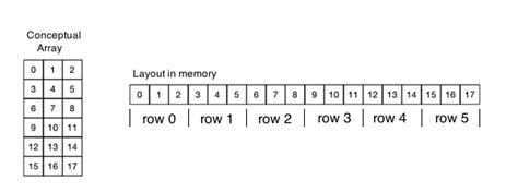 C Allocate A Contiguous Block Of Memory Stack Overflow