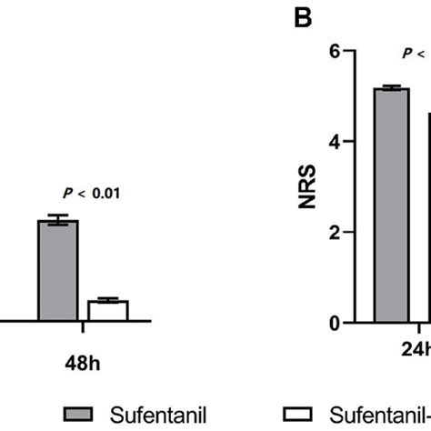 The Numeric Rating Scale Nrs Score At Rest And With Movement The