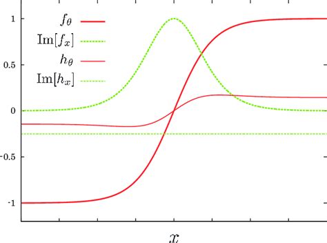 color online plots of the zero modes and their adjoint download