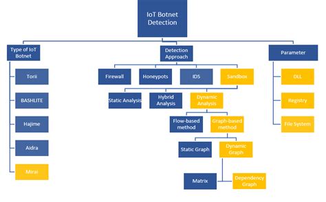Identifying Malicious IoT Botnet Activity Using Graph Theory APNIC Blog