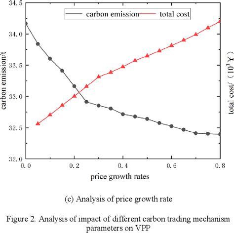 Figure 2 From A Novel Low Carbon Economic Dispatch Strategy Of Virtual Power Plants Based On
