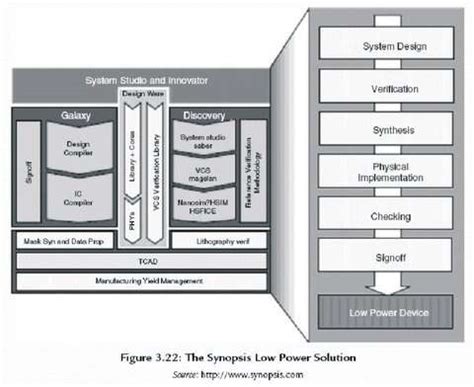 Low Power Design Techniques Design Methodology And Tools EDN
