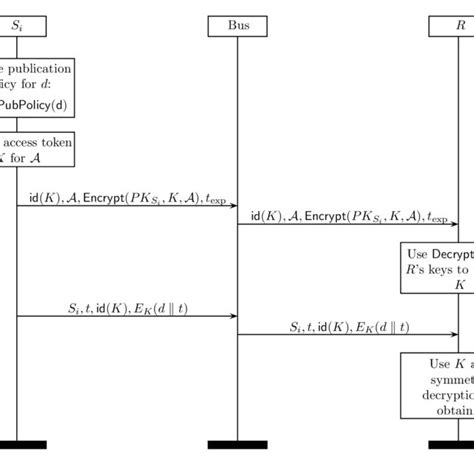 Hasse Diagram For An Example Lattice Based Access Control Lbac Policy Download Scientific