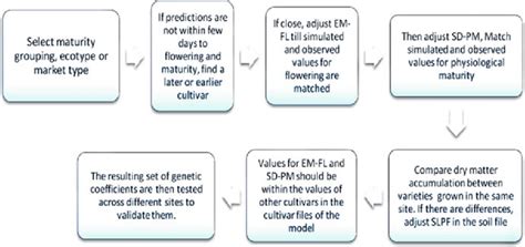 1 Systematic Approach That Was Used For Calibration Of The Download Scientific Diagram