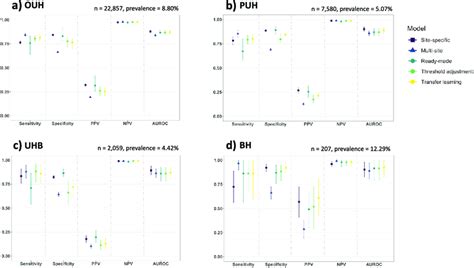 Mean Classification Performance Of Different Model Implementation