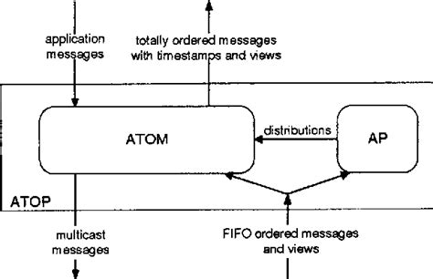 Figure 2 From An Adaptive Totally Ordered Multicast Protocol That Tolerates Partitions