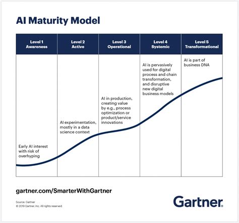 Gartners Ai Maturity Model How Ai Can Work For You Bmc Software Blogs Gartners Ai Maturity Model How Ai Can Work For You Bmc Software Blogs