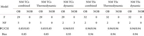 Analysis Of The Performance For The Nm Tcs And Tss Models Download