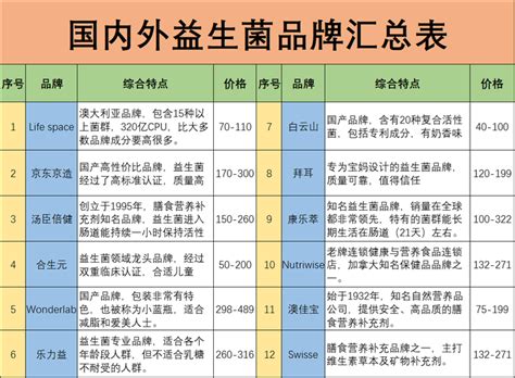 2025年益生菌品牌推荐：益生菌怎么选，什么牌子的益生菌好，益生菌真的有用吗，益生菌品牌介绍 持续更新 知乎