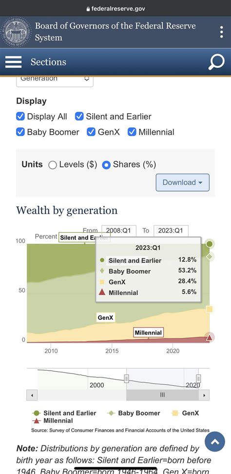 Mean And Median Net Worth By Age R Lostgeneration