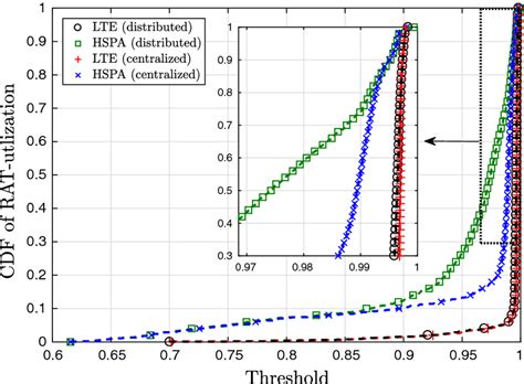 Cdf For Rat Utilization Number Of Trials 10 000 Download