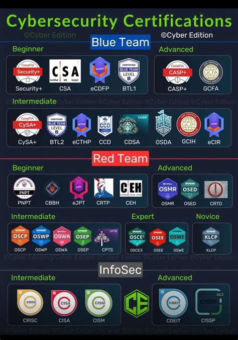 Cybersecurity Certifications Roadmap Defenders Attackers Governance Learn Protect Anith G