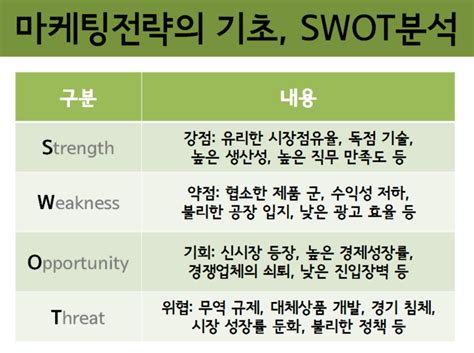 마케팅전략의 기초 Swot분석 네이버 블로그