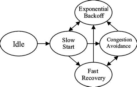 Tcp State Diagram For Congestion Control Download Scientific Diagram