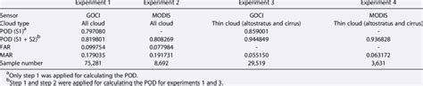 Cloud Detection Model Skill For Goci And Moderate Resolution Imaging